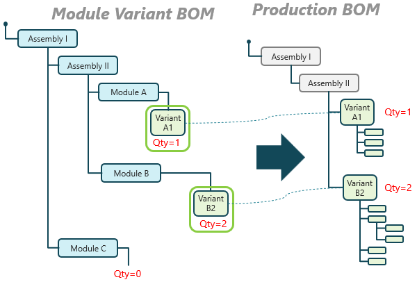 Restructuring the Product Master for One-Touch Product Configuration